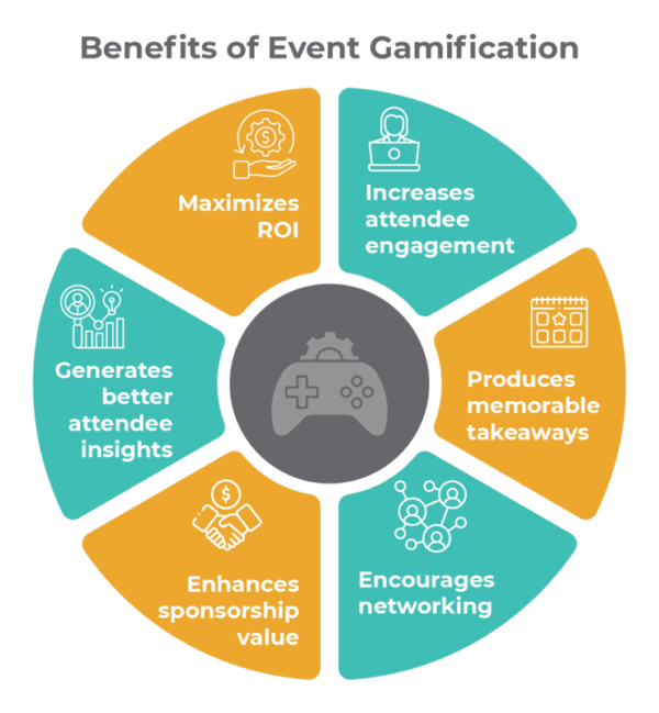 Why Event Gamification Works and Top 5 Gamification Ideas - Top Nonprofits by Nexus Marketing